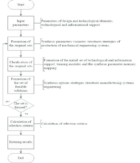 The General Algorithm Of The Automated Decision Support System