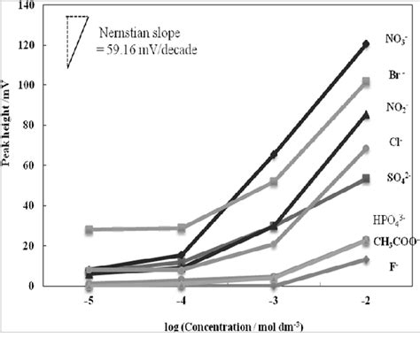 Figure 2 From Simultaneous Determination Of Inorganic Anions By Sequential Injection