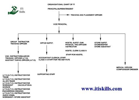 Iti का संगठनात्मक ढांचा Organizational Chart Of Iti Iti Skills