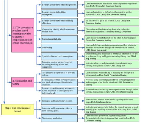 The Cooperative Problem Based Learning Activities To Enhance Download Scientific Diagram