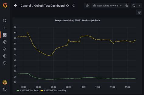 Building Iot Dashboards With Golioth Grafana And Node Red Golioth