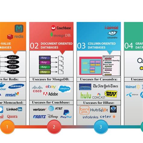 Categories Of Nosql Systems Download Scientific Diagram