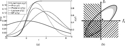 Figure 1 From Assessing Approximate Inference For Binary Gaussian Process Classification