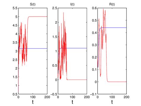 Trajectories Of Stochastic System 11 And Deterministic System 12 Download Scientific