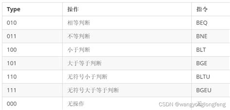 中科大oj Verilog 在线评测题解 106 107 Csdn博客 中科大oj Verilog 在线评测题解 106 107 Csdn博客
