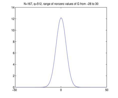 Frequency Of Nonzero Values For Coefficients Gi Download Scientific Diagram