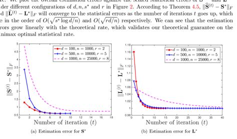 Evolution Of Estimation Errors With Number Of Iterations T Going Up