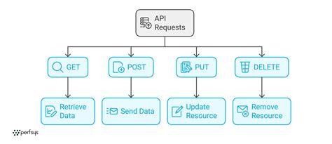 Application Programming Interfaces Apis Perfsys