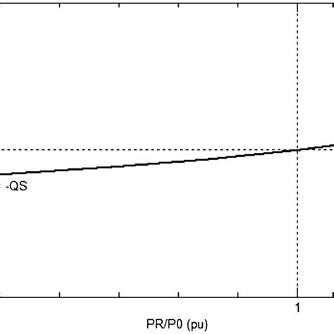 Reactive Power Direction With Loading Capability Of The Line Download Scientific Diagram