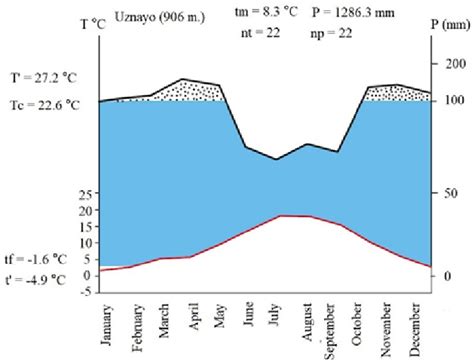 Walter Lieth Climogram For The Uznayo Weather Station Red Line Download Scientific Diagram