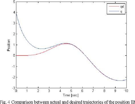 figure 4 from robust tracking control of an euler lagrange system