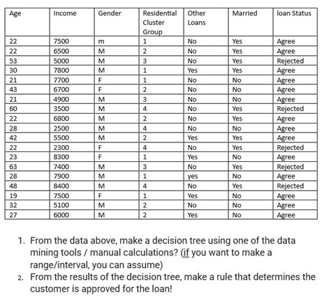 Solved 1 From The Data Above Make A Decision Tree Using