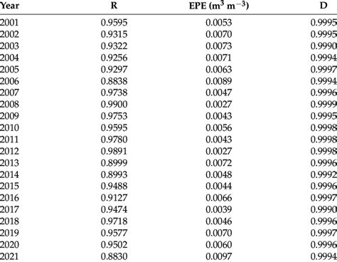 Statistical Variables Of The Correlation Of Observed And Simulated Vsm