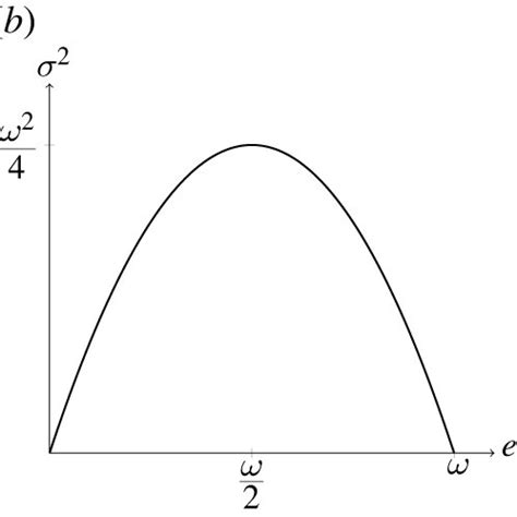 A An Example Of A Variance Curve B The Graph Of The Function Download Scientific Diagram