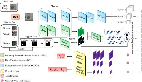 Figure 6 From Few Shot Object Detection In Remote Sensing Images Via