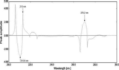 Successive Derivative Ratio Spectra Of 10μgml−1 Of Deg Using 0 1n Hcl