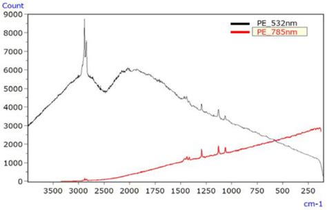 Multimodal Imaging Using Raman Spectroscopy And Ftir In A Single Analytical Instrument With A