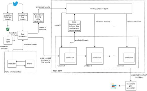 Csse Free Full Text Sentiment Drift Detection And Analysis In Real Time Twitter Data Streams