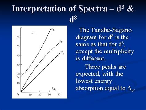 The Electronic Spectra Of Coordination Compounds The Uvvis