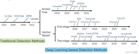 Anchor Free目标检测方法 Csdn博客