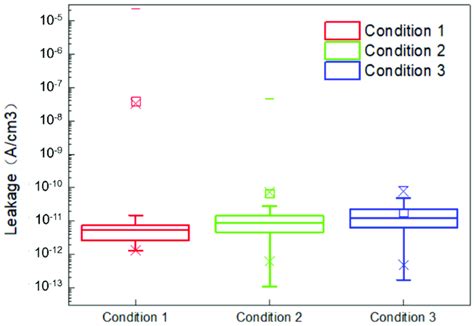 Comparison Of Tsv Leakage Performance By Using Different Tsv Etch Download Scientific Diagram
