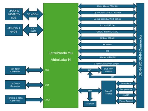 รีวิวแกะกล่อง Lattepanda Mu Compute Module X86 ที่ใช้ซีพียู Intel N100 พร้อมใช้งานบน Windows