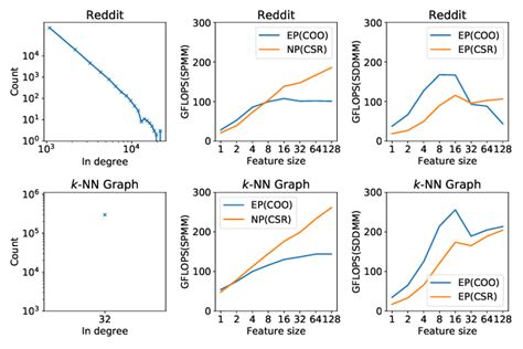 throughput of spmm and sddmm with different parallel strategies sparse download scientific
