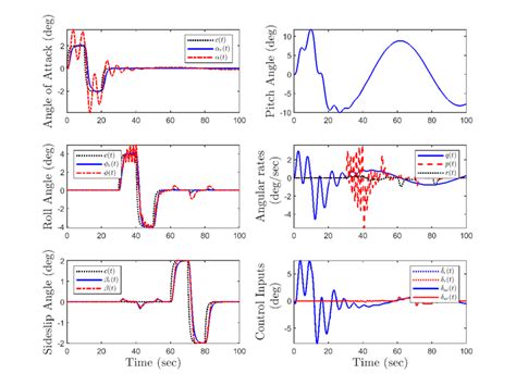Standard Model Reference Adaptive Controller Response With γ Lo γ La