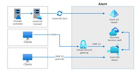 Azure File Shares In A Hybrid Environment Azure Architecture Center