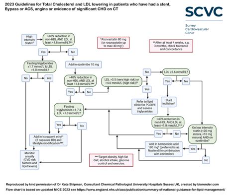 What Are The Latest Guidelines Target For Ldl Surrey Cardiovascular