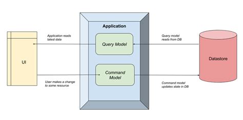 Mastering Complexity Harnessing CQRS And MediatR For Advanced Software Architectures Guid New