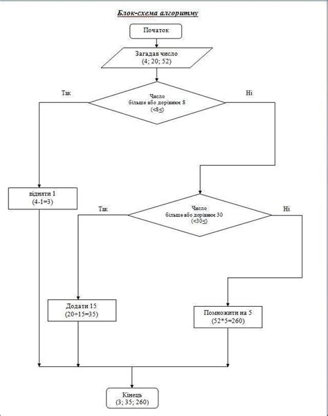 Складіть блок схему алгоритму у якому потрібно задумати чис ло та додати до нього 10 якщо воно