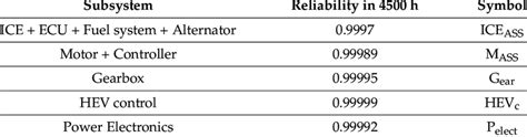 Reliability Of Shev Subsystems Download Scientific Diagram