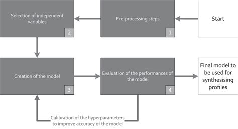 Flow Diagram Showing The Steps To Create The Machine Learning Models Of Download Scientific