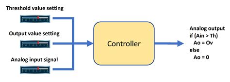 Project 6 Control Algorithm Design For Ldr Input To Led Output Iot