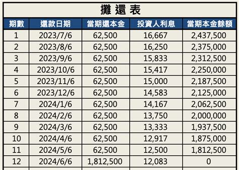 Oooo工業有限公司 投資 Bznk 必可企業募資