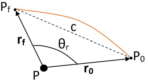 Lamberts Problem Definition Download Scientific Diagram