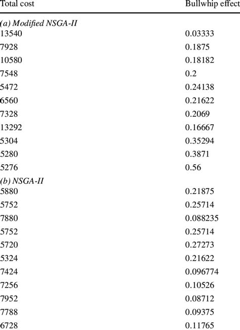 Pareto Optimal Non Dominated Solutions At Generation 70 Download