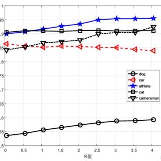 Relationship Between K Value And Accuracy Diagram Download Scientific Diagram