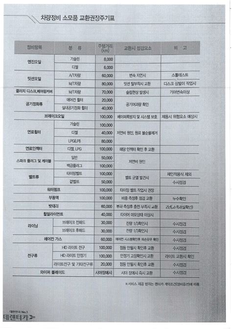차량정비 소모품 교환권장주기표 네이버 블로그