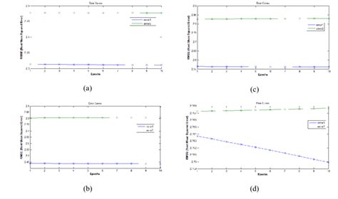 Forecasting Errors For Training And Checking Data In Case Of Higher Download Scientific Diagram