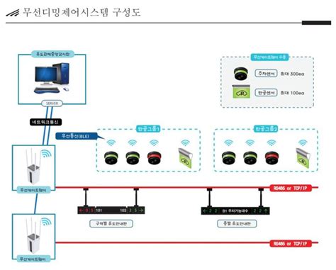주나래젠 주차유도관제시스템
