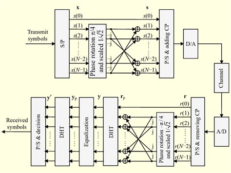 Proposed Low Complexity Dht Ofdm System Download Scientific Diagram