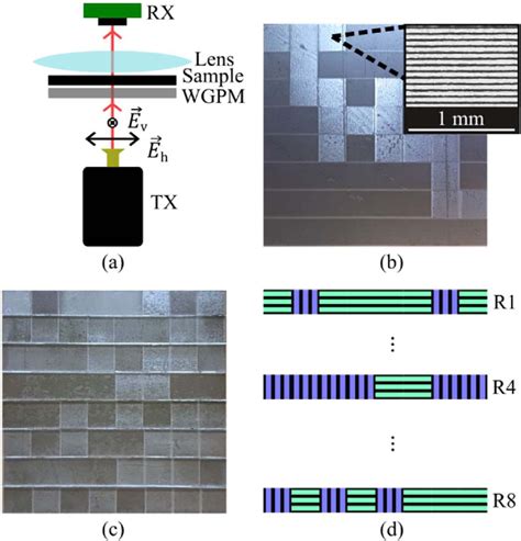 figure 2 from spatial polarization modulation for terahertz single