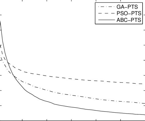 Comparison Of Mean Of Best Cost Function Values For Different Swarm