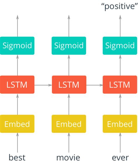 GitHub Chethansanna Sentiment Analysis RNN LSTM PyTorch The