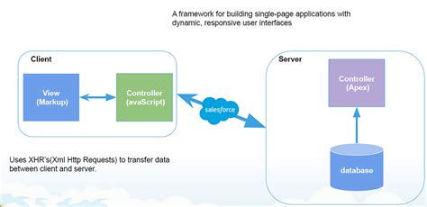 Salesforce Performance Testing Performance Areas To Focus On By Arulvelan Balasundaram Medium