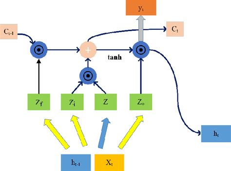 Figure 1 From Multi Point Wind Power Prediction In Wind Farms Based On Am Lstm Semantic Scholar