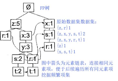 毕设项目分享 基于fp Growth的新闻挖掘算法系统的设计与实现 Csdn博客