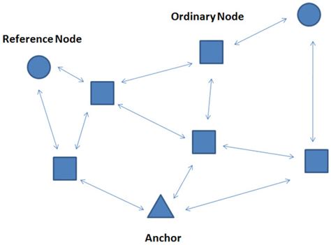 Sensors Free Full Text A Double Rate Localization Algorithm With One Anchor For Multi Hop